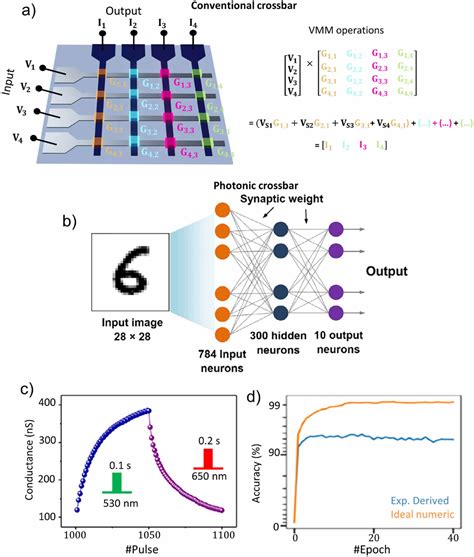 Recent Progress In Optoelectronic Memristors For Neuromorphic And In