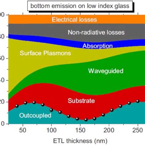 Optical Modeling Of The Eqe Vs Etl Thickness For A Red Emitting Oled Download Scientific