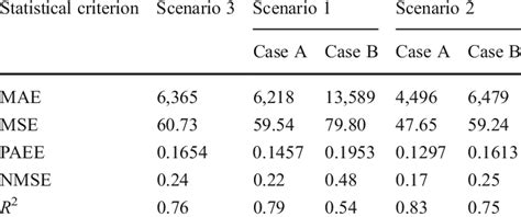 Univariate Cross Validation Results In Spatial Modeling Download Table