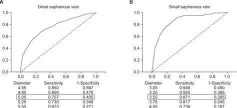 Receiver Operating Characteristics Curve Analysis For Determining The