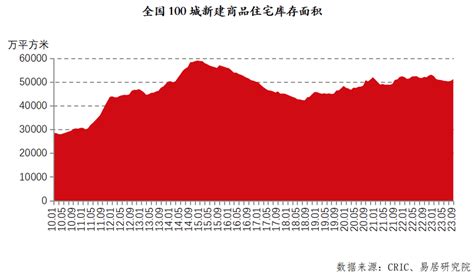 百城住宅库存报告：新房销售最大压力期已过城市指标政策