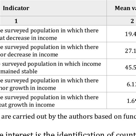 Countries With Maximum And Minimum Values Of Indicators Download