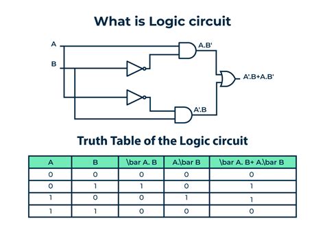 Implementation Of Xor Gate From And Or And Not Gate Geeksforgeeks