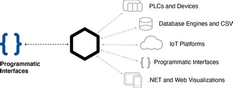 Developer Tools APIs Industrial IoT Data Platform