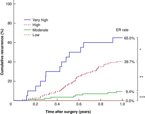 The Rate Of Early Recurrence According To The Risk Classification P Download Scientific