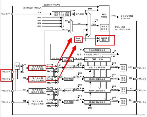【tim】编码器接口ie3编码器接口 Csdn博客