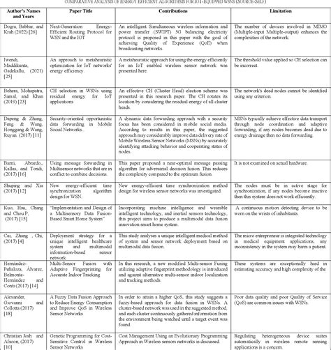 Table I From Emerging Qos Strategies A Comprehensive Overview Of Clustering Techniques In Iot