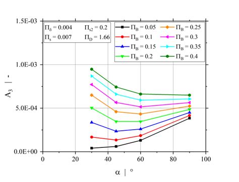 Dimensionless Element Conductance Over The Dimensionless Staggering Download Scientific Diagram