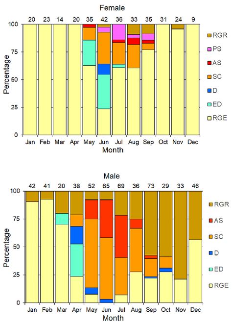 Seasonal Variation Of The Percent Frequency Of Female And Male Download Scientific Diagram