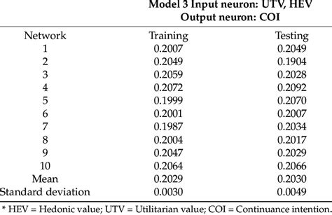 Rmse Values For Ann Model 3 Download Table