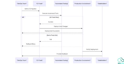 Mastering Devops Implementation