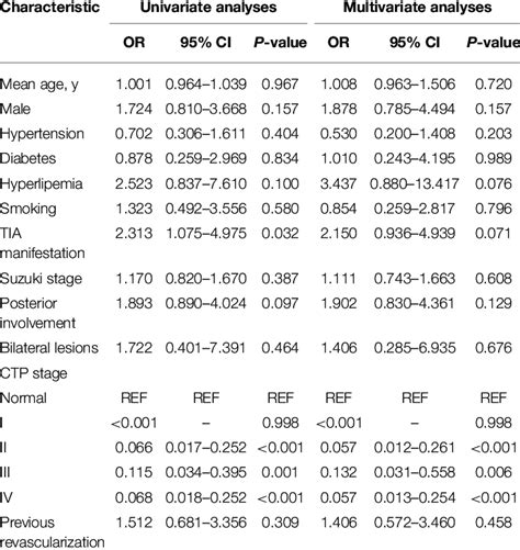 Logistic Regression Analysis For Hemorrhagic Transformation In Adult Download Scientific
