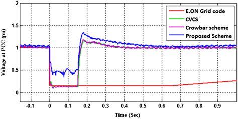 Simulation Result Of Doubly Fed Induction Generator Voltage At Pcc And Download Scientific