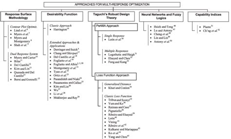 Multiresponse Optimization Approaches In The Literature Download Scientific Diagram