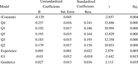 Coefficients In Stepwise Regression Model Download Scientific Diagram