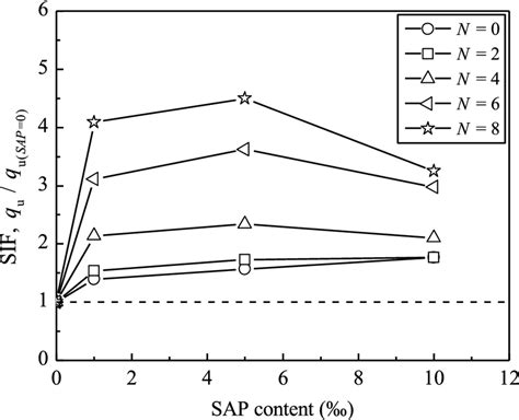 Variation Of Strength Increment Factor With Sap Content Download
