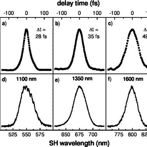 Pdf Generation Of 10 To 50 Fs Pulses Tunable Through All Of The Visible And The Nir