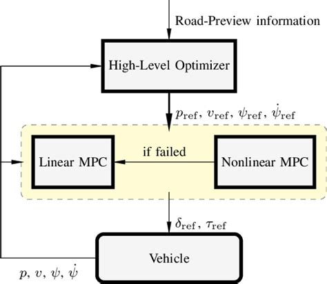 figure 3 from hierarchical predictive control for ground vehicle maneuvering semantic scholar