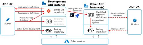 Azure Data Factory The ADF UX And Git RichardSwinbank Net