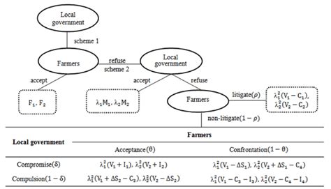 Two Stage Van Dammes Game Matrix With Two Players 321 Model