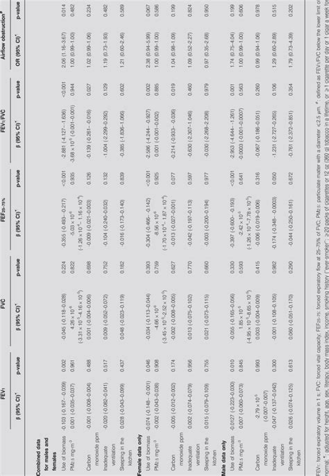 coefficients lung function indices and odds ratios using robust