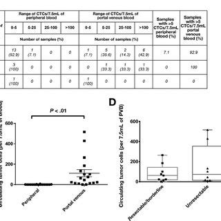 CTC Enumeration From Peripheral Blood And Portal Venous Blood A Download Scientific