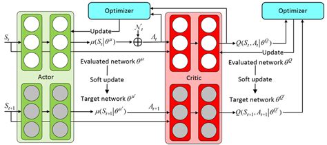 The Ddpg Network Framework Download Scientific Diagram