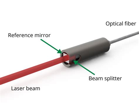 Picoscale Interferometer Smaract
