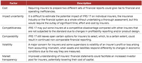 Supervisory Implications Of IFRS 17 Insurance Contracts Executive Summary