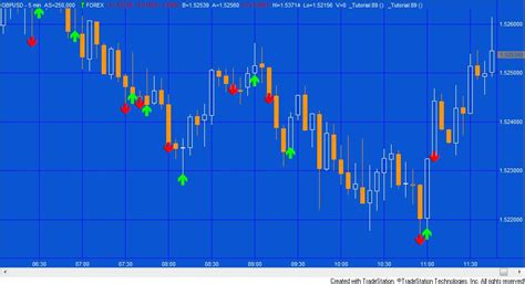 Tutorial 89 How To Draw Symbols On A Chart Tradestation Easylanguage Tutorials And Programming