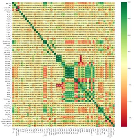 Multivariate Analysis By Heat Map Green Colours Mean More