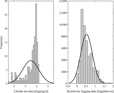 Histograms Of Log Transformed Data Overlaid By Lognormal Curves Of Cl⁻ Download Scientific