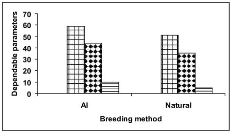 Effect Of Breeding Methods On Calf Sex And Post Partum Reproductive Download Scientific Diagram