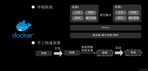 docker详解，7分钟学会 csdn博客