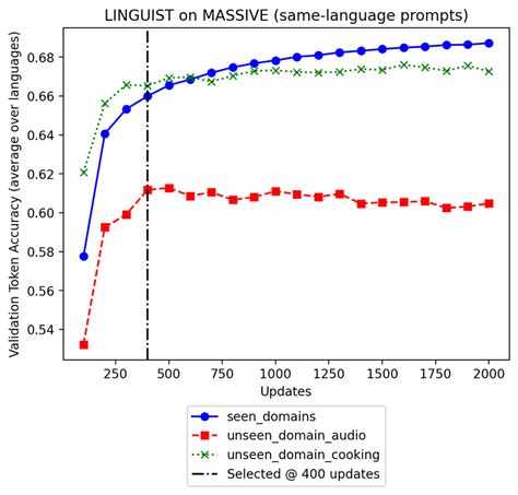figure a6 validation accuracy across updates of fine tuning linguist download scientific