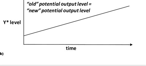 No Impact On Potential Output Scenario 12 A Download Scientific Diagram