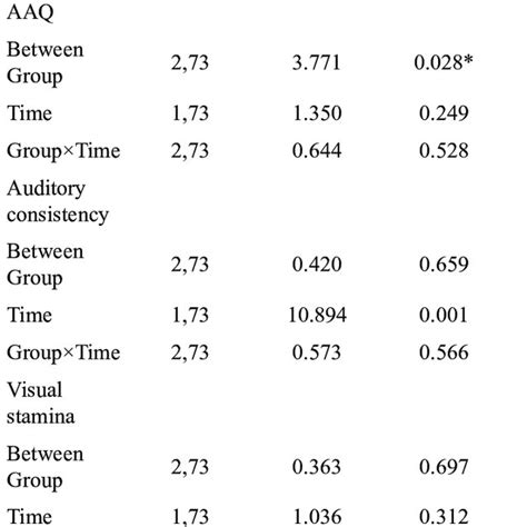 Iva Cpt Scores At Baseline Among Three Groups Download Table