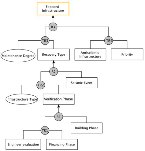 illustrates the hierarchical fuzzy decomposition for the exposed