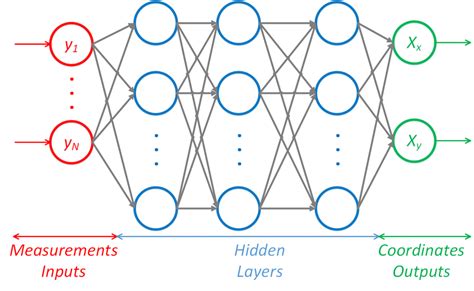 Proposed Deep Feed Forward Neural Network Download Scientific Diagram