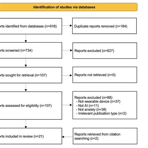 Flowchart Of The Study Selection Process AI Artificial Intelligence Download Scientific Diagram