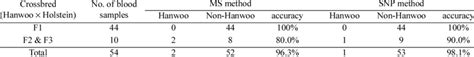 Concordance Rate Between Microsatellite Ms And Single Nucleotide Download Table