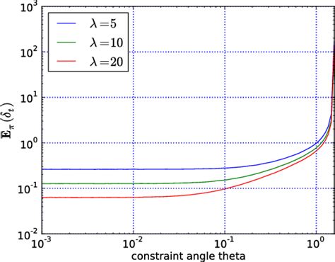 Markov Chain Analysis Of Evolution Strategies On A Linear Constraint Optimization Problem