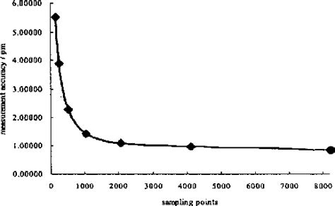 Figure 1 From Improving Measurement Accuracy Of Fiber Bragg Grating Sensor Using Digital Matched