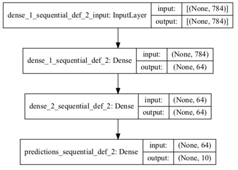 Tips For Troubles With Sequential And Functional Api Syntax Convolutional Neural Networks