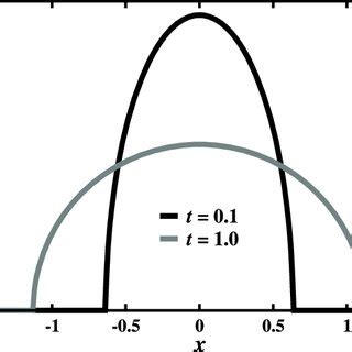 Probability Distribution Function Described By Equation In Two Download Scientific Diagram