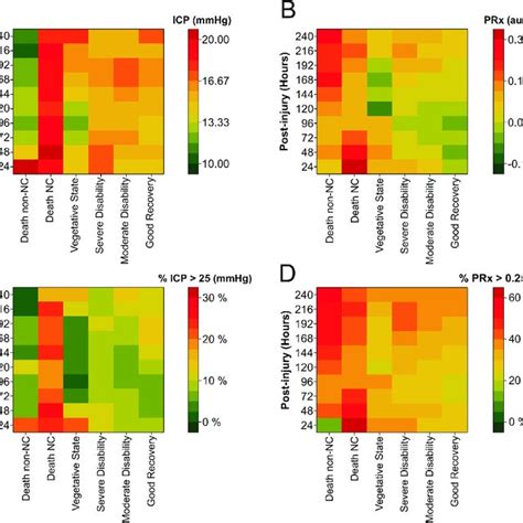 Observed Mean Values Of A Intracranial Pressure Icp And B