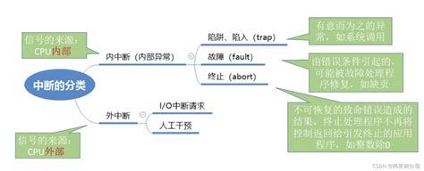 《计算机操作系统》——中断和异常 执行中断处理程序时进程的状态 csdn博客