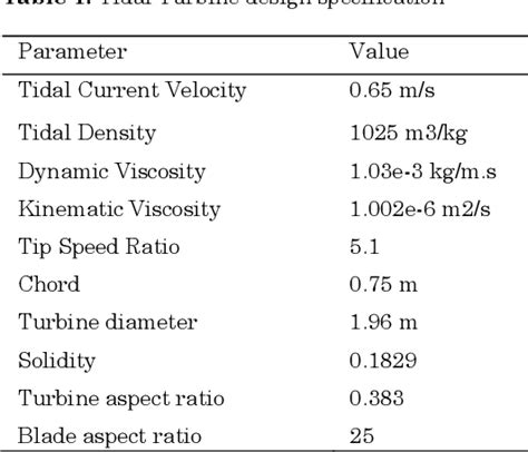 Table 1 From The Effect Of Trailing Edge Profile Modifications To Fluid Structure Interaction Of