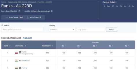 Vibhu Khullar On Linkedin Codechef Augustlongchallenge Rank1 Mentors Gratitude