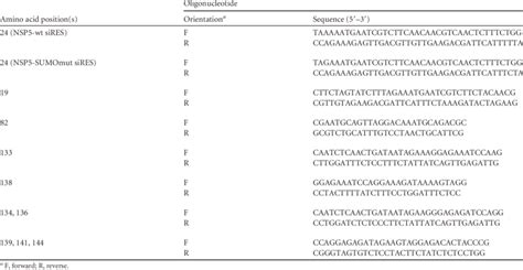 Oligonucleotides Used In Site Directed Mutagenesis Download Table